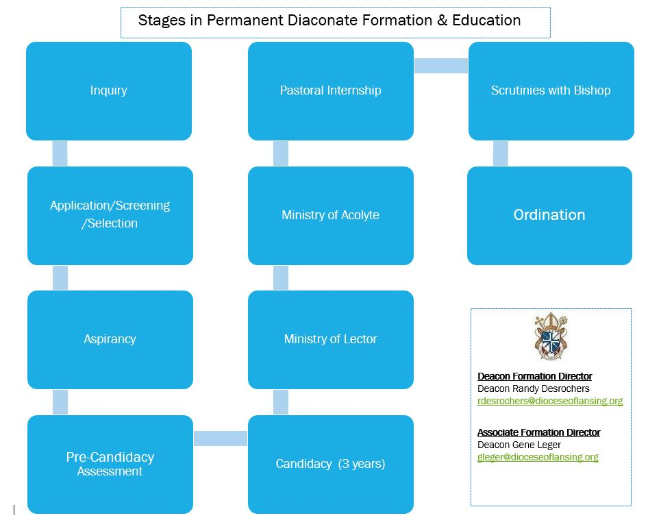 Pathway to the Diaconate in the Diocese of Lansing | Diocese of Lansing
